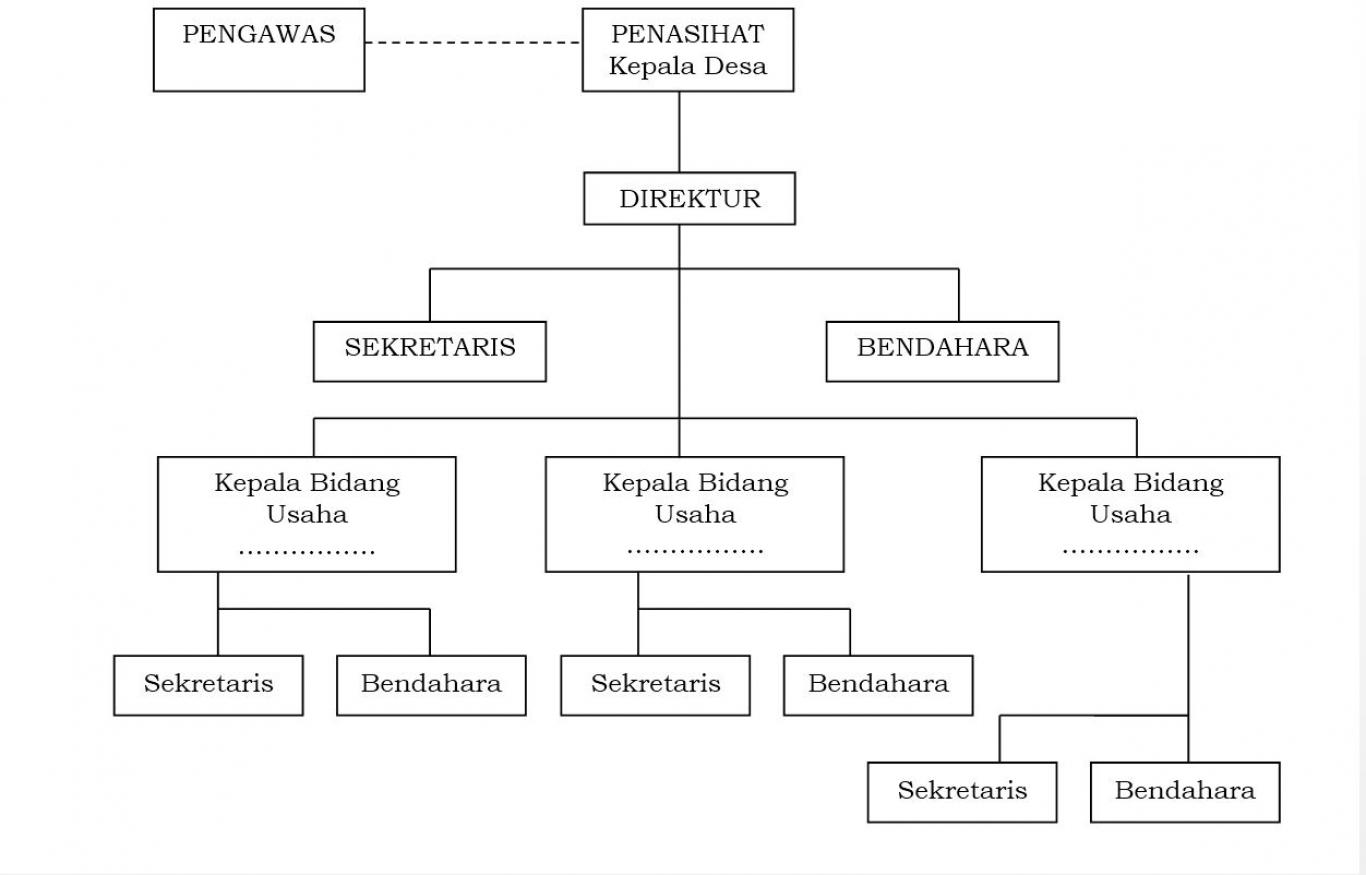 Struktur Organisasi BUMDes Poncosari - Website Kalurahan Poncosari